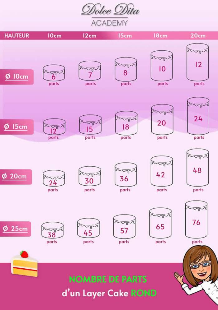 Comment Calculer le Nombre de Parts d'un Gâteau ? - Dolce Dita Academy